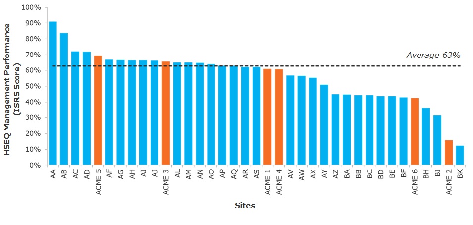 International Sustainability Rating System - Benchmarking